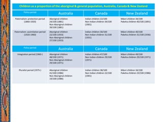 Comparing the policy of Aboriginal Assimilation in Australia, Canada ...
