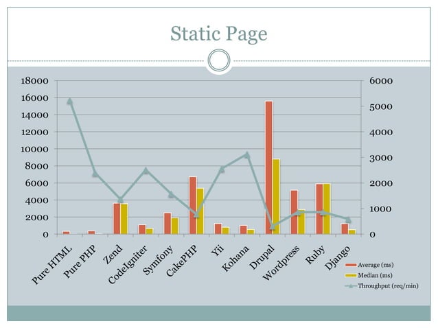 Comparing web frameworks | PPT Comparing web frameworks | PPT