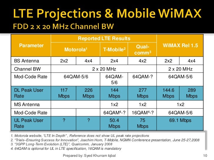 Comparining Mobile Wimax With Hspa And Lte