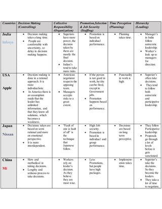 Comparison of work culture in Japan,India,USA and China | PDF
