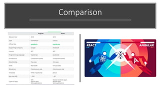 Comparison of-angular-8 vs react-js | PPT