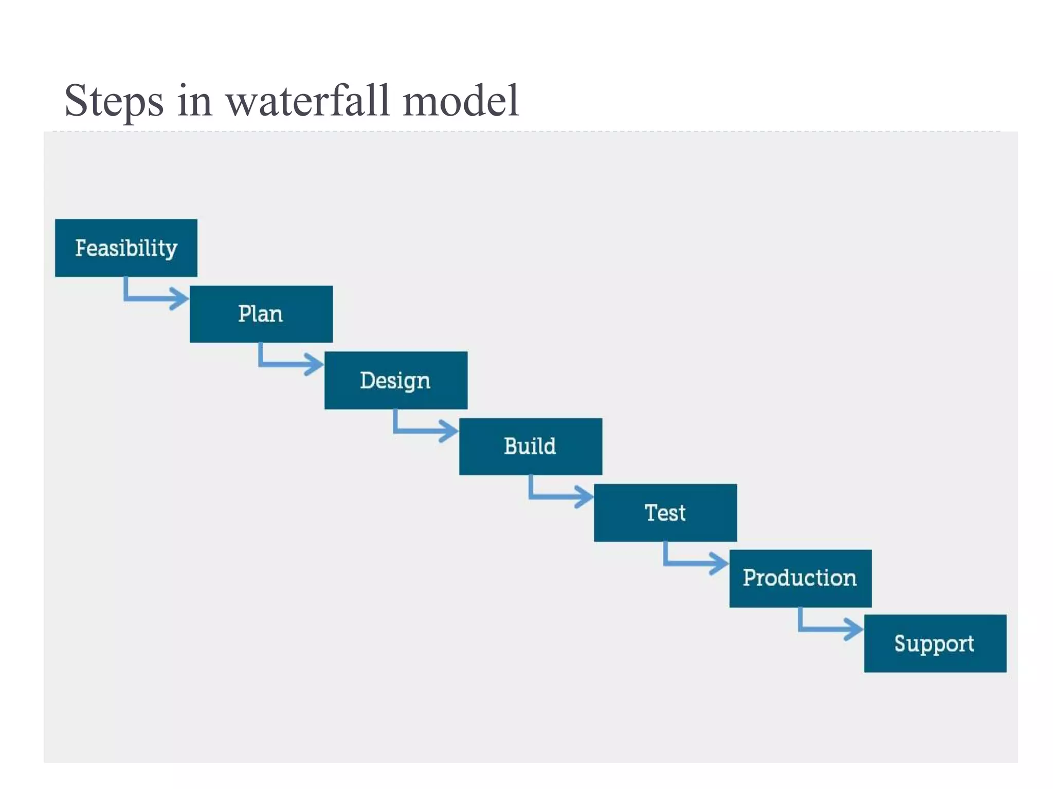 Comparision between waterfall model and agile model | PPT
