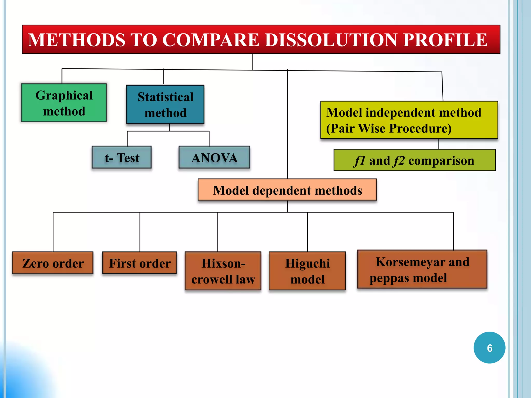Comparision of dissolution profile | PPTX