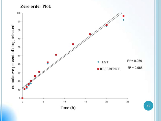Comparision of dissolution profile | PPTX