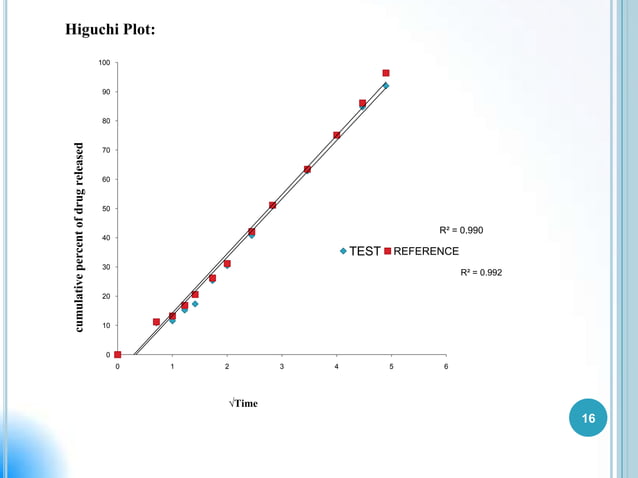 Comparision of dissolution profile | PPTX