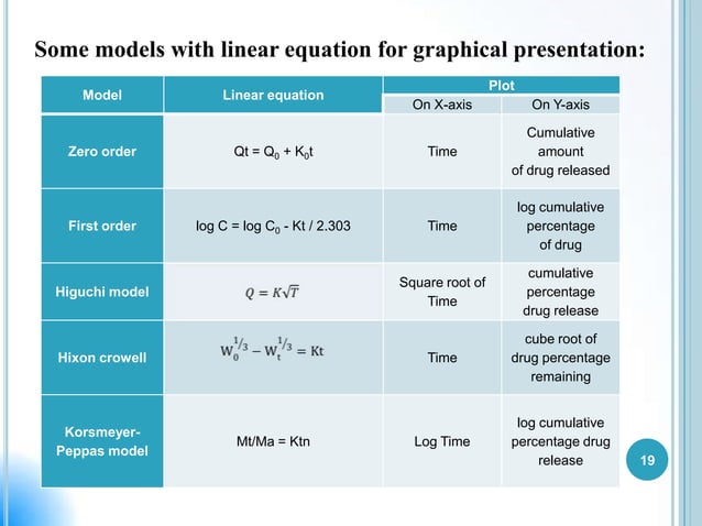 Comparision of dissolution profile | PPTX