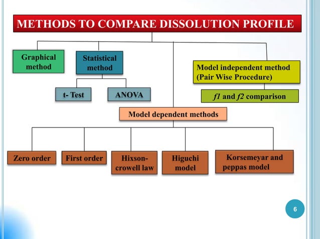 Comparision of dissolution profile | PPTX