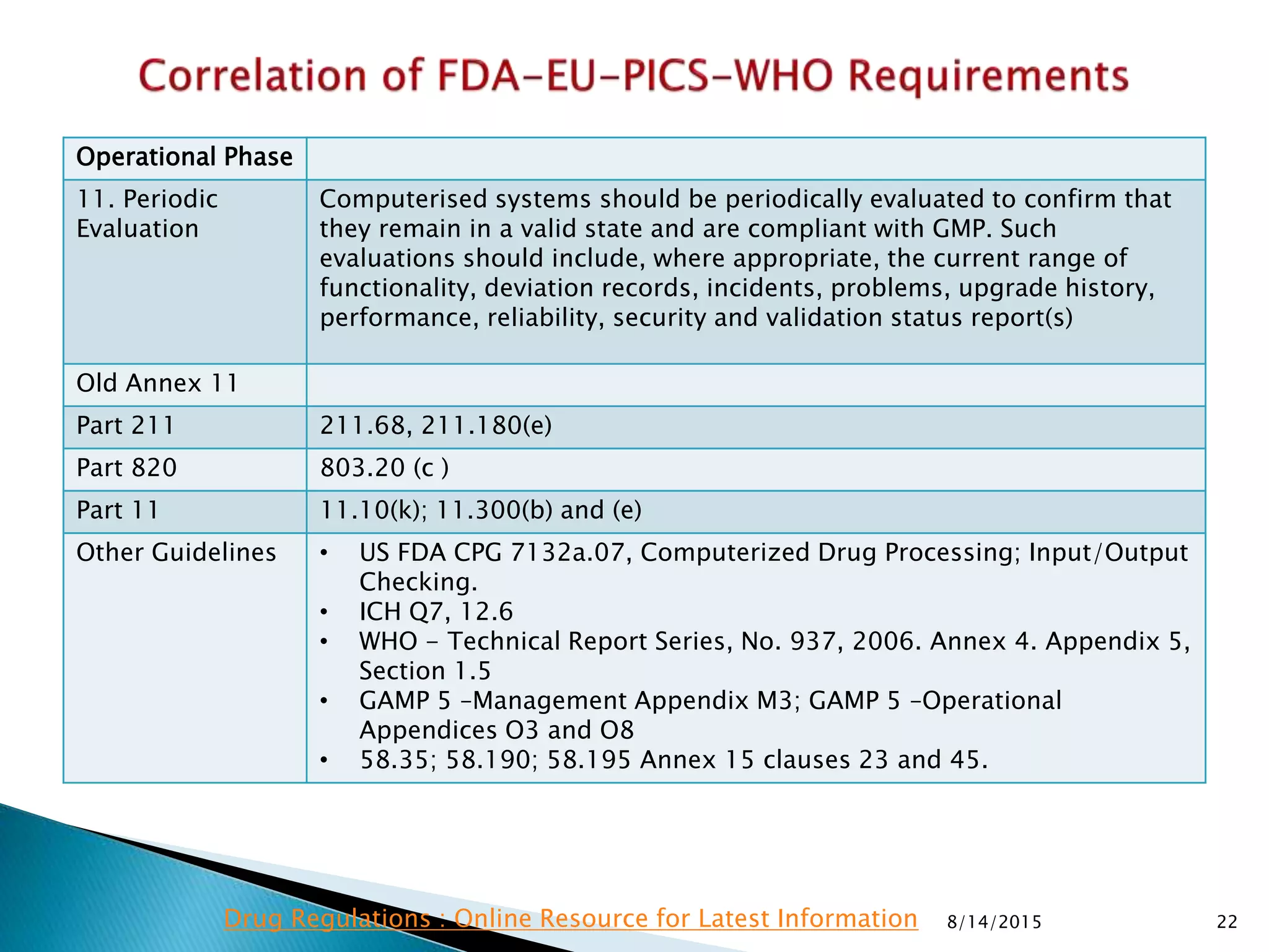 Correlation of FDA-EU-PICS-WHO Requirement for Computer System ...