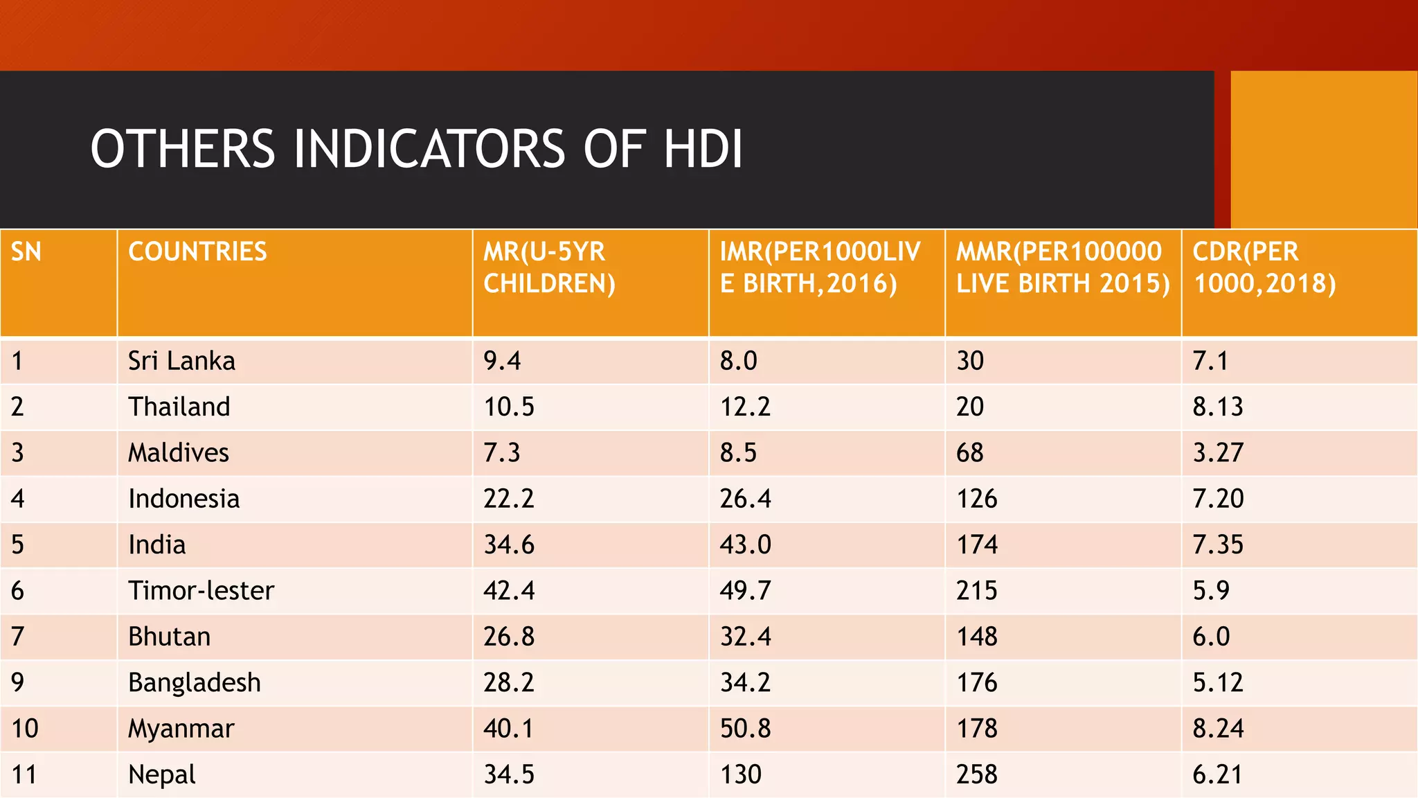 Comparison of high and low HDI in SEAR | PPTX