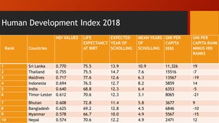 Comparison of high and low HDI in SEAR | PPTX