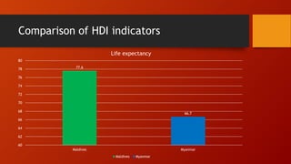 Comparison of high and low HDI in SEAR | PPTX