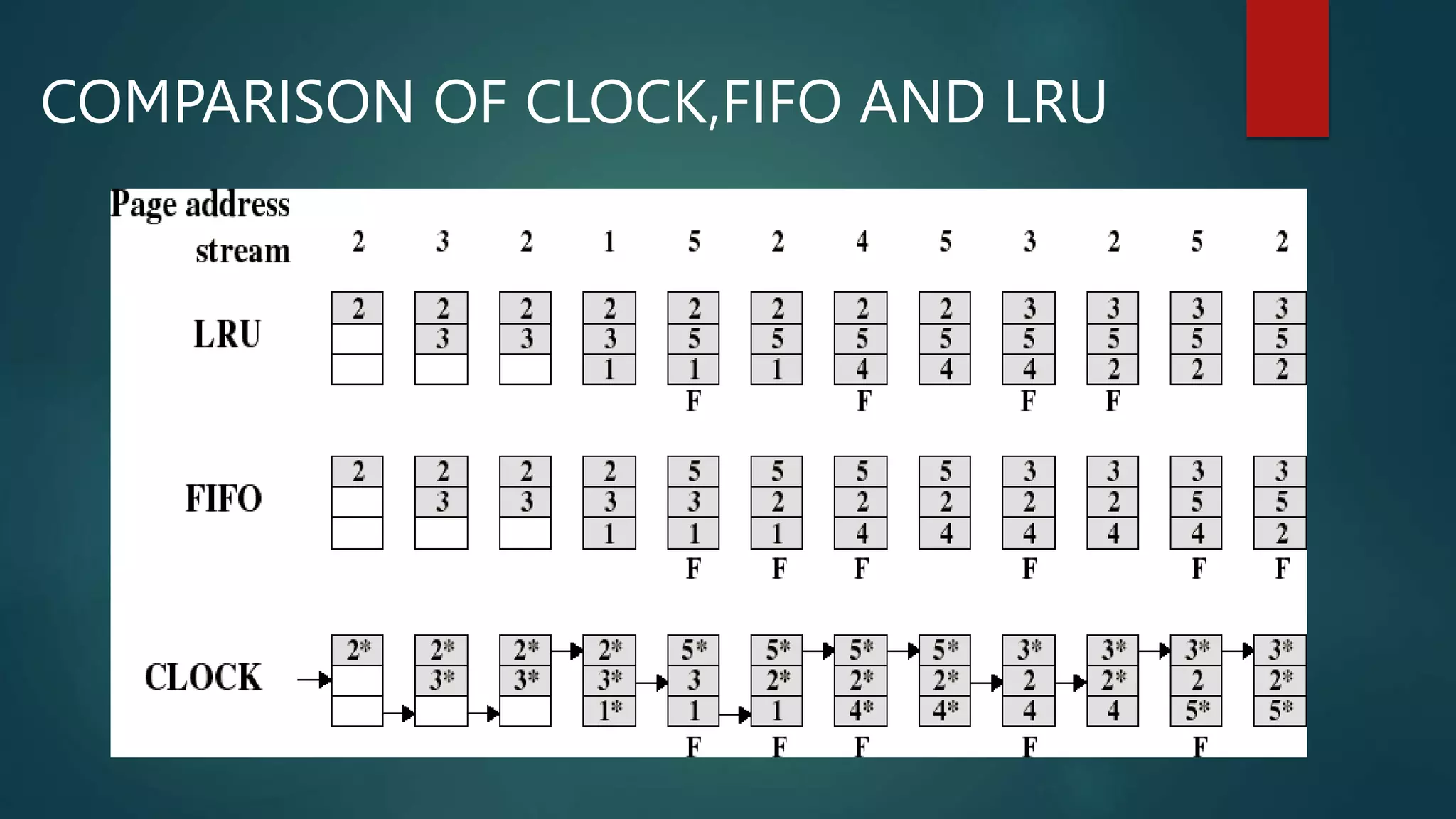Comparision of page replacement algorithms.pptx