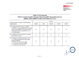 Comparision of Welding Procedure Qualification Records essential ...