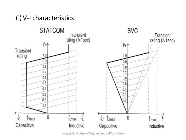 Comparision of svc and statcom