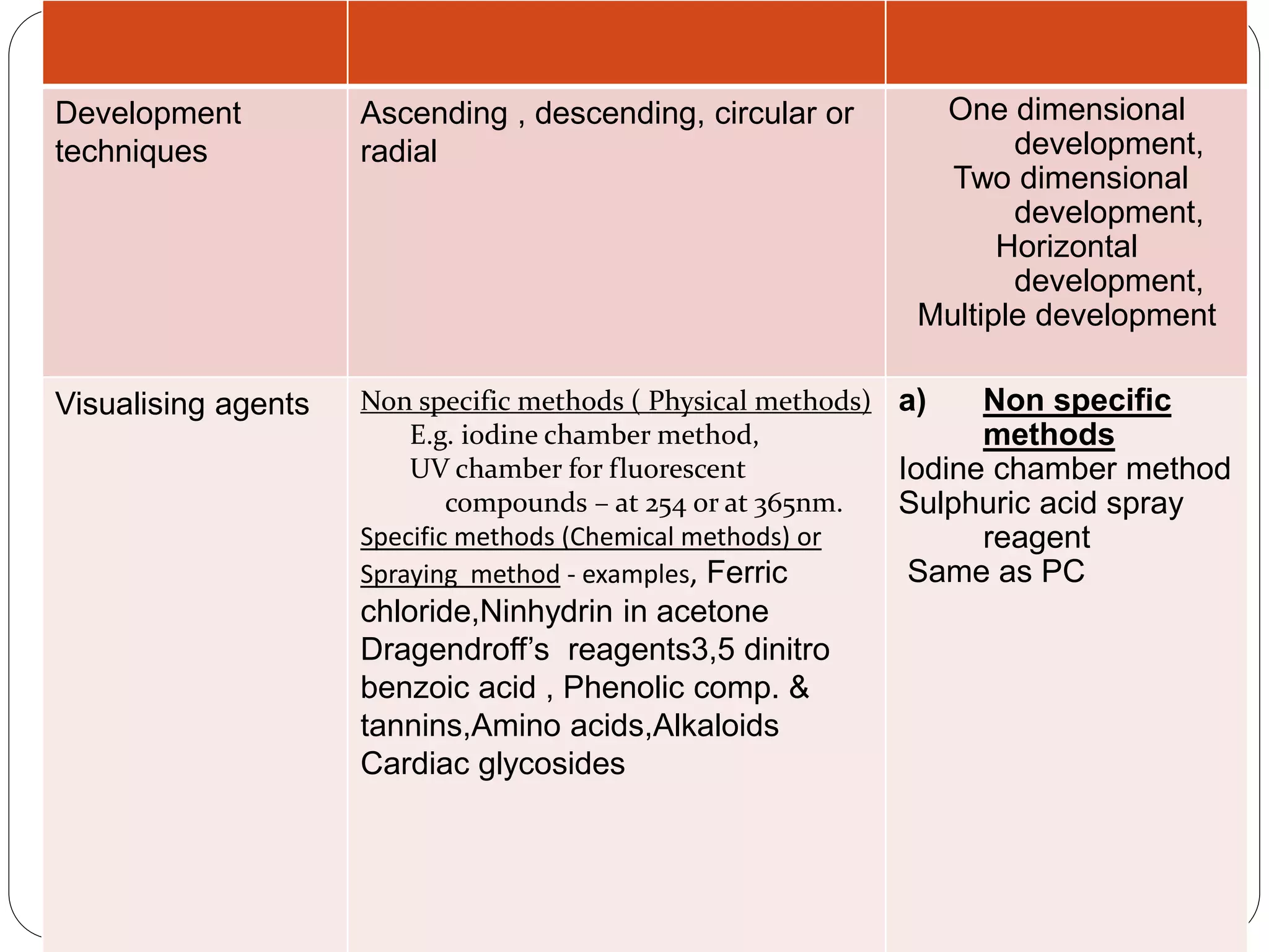 Comparision of thin layer chromatography and paper chromatography | PPTX
