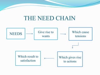 Achievement Motivation and Affiliation Motivation | PPTX