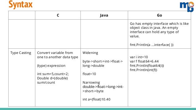 Syntax Comparison of Golang with C and Java - Mindbowser