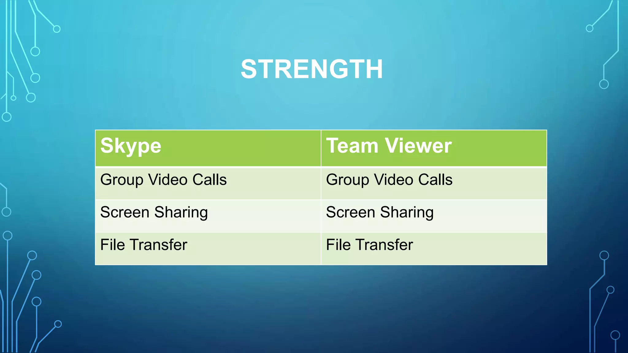 Comparison of Skype vs team viewer | PPTX