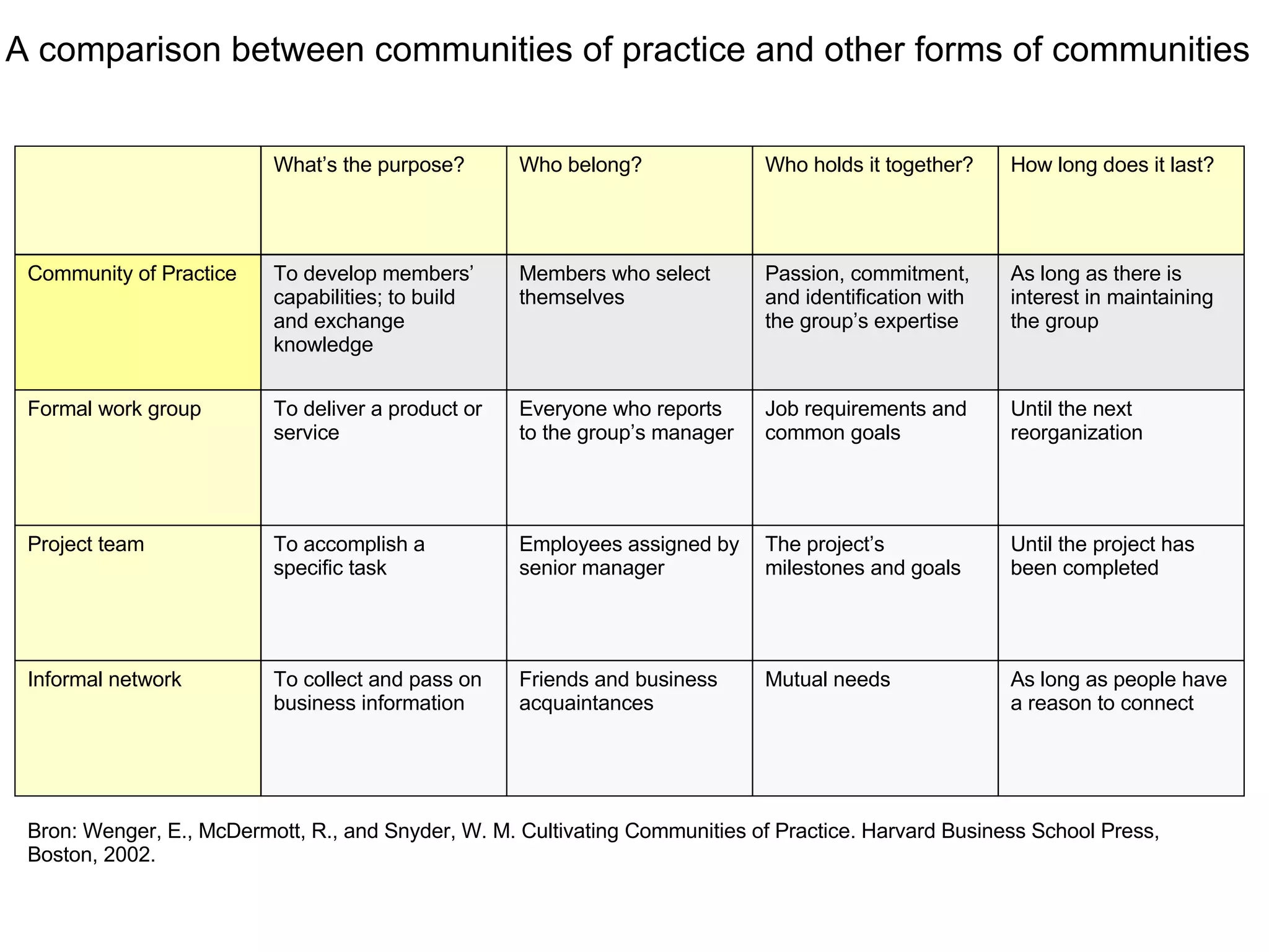 Comparison Between Communities Of Practice And Othter Forms Of ...