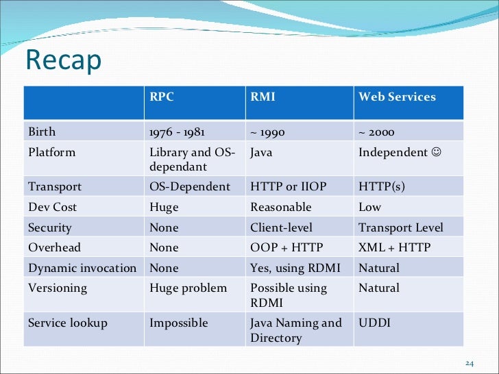 Comparison Between Rpc Rmi And Webservices Son 1228374226080667 8 