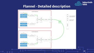 4. CNCF kubernetes Comparison of-existing-cni-plugins-for-kubernetes | PDF