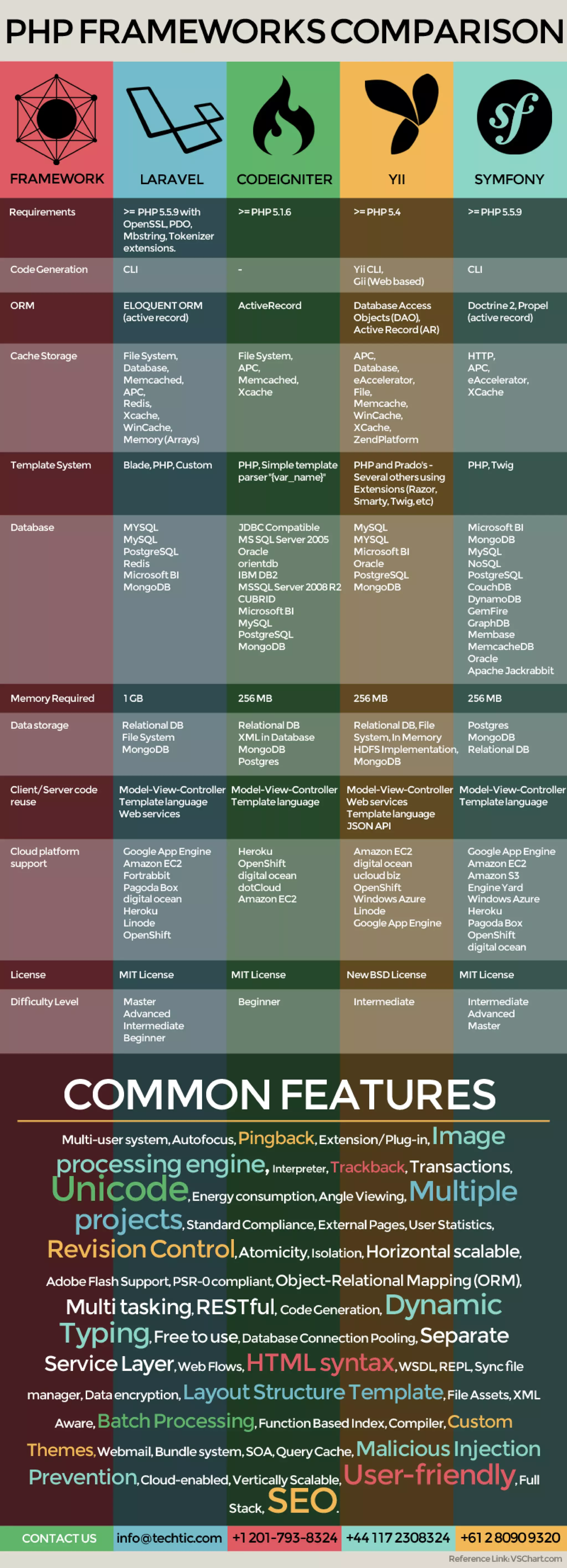 Comparison of PHP Frameworks | PDF