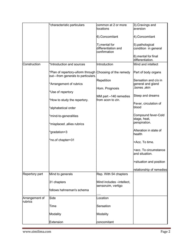 comparison-repertory.pdf | Medical Health