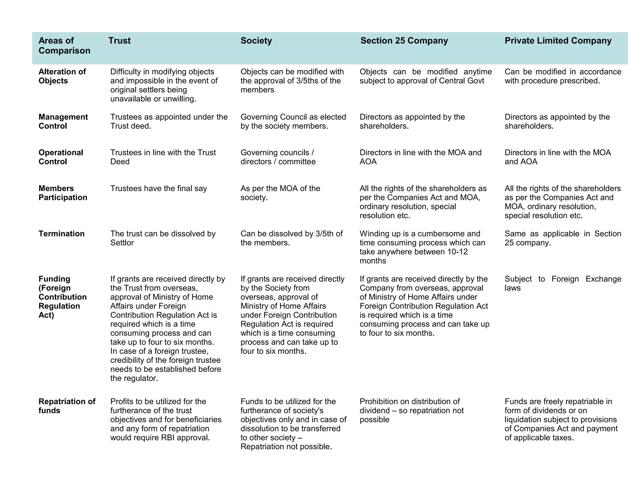 Comparative Analysis - Section 25 Company, Society, Trust and Private ...