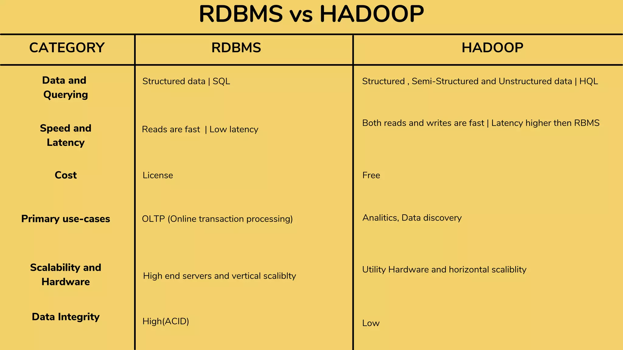 Comparison among rdbms, hadoop and spark | PDF | Computing | Technology & Computing