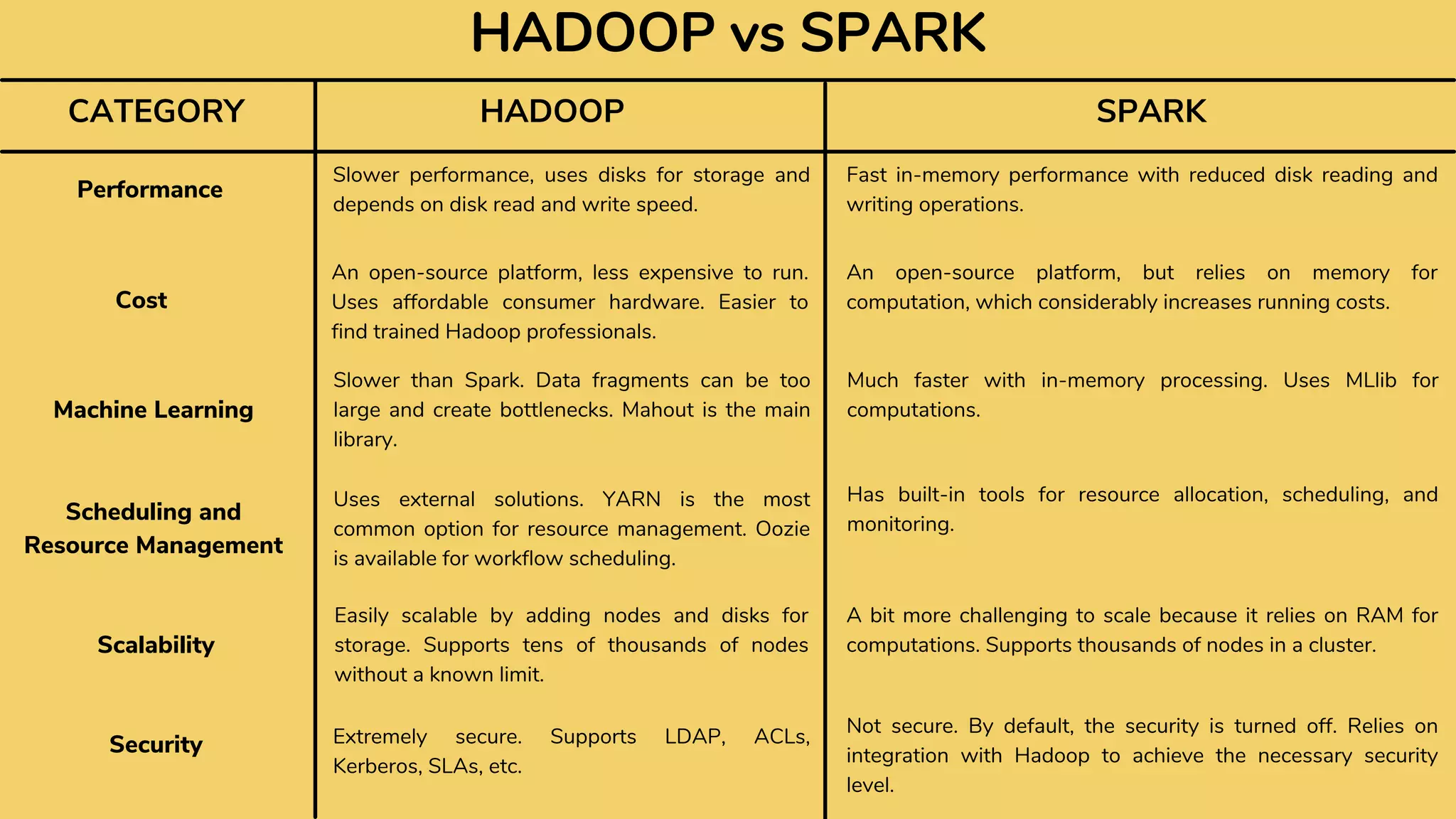 Comparison among rdbms, hadoop and spark | PDF