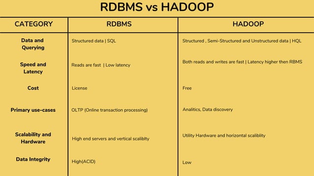 Comparison among rdbms, hadoop and spark | PPT