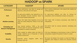 Comparison among rdbms, hadoop and spark | PDF | Computing | Technology ...