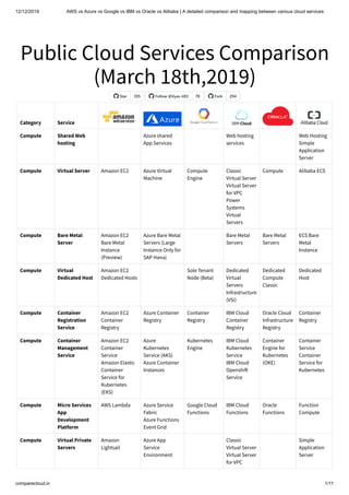 Comparison and mapping between various cloud services 2019 | PDF