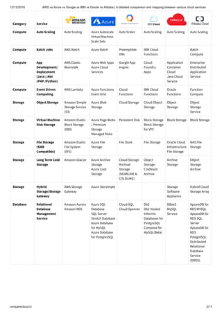 Comparison and mapping between various cloud services 2019 | PDF