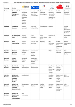 Comparison and mapping between various cloud services 2019 | PDF