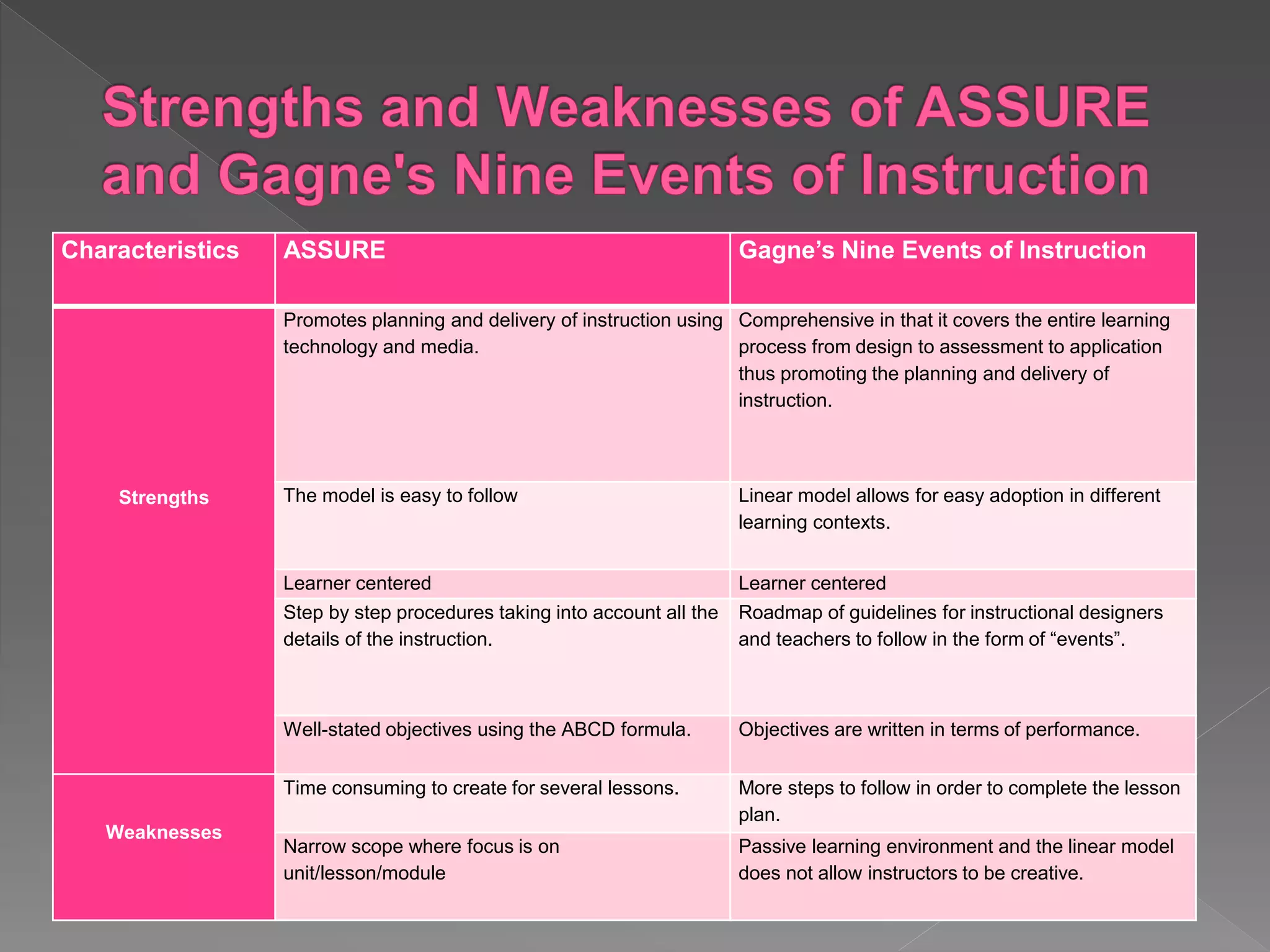 Comparison and similarities of gagne’s instructional model | PPTX
