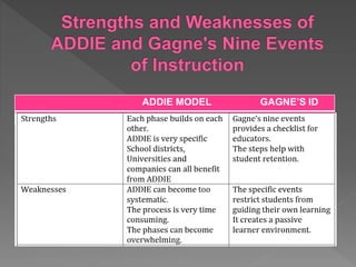 Comparison and similarities of gagne’s instructional model | PPTX