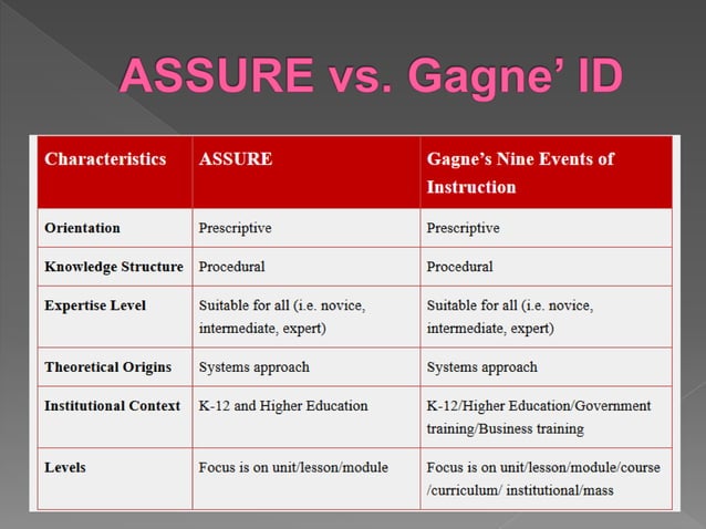 Comparison and similarities of gagne’s instructional model | PPTX