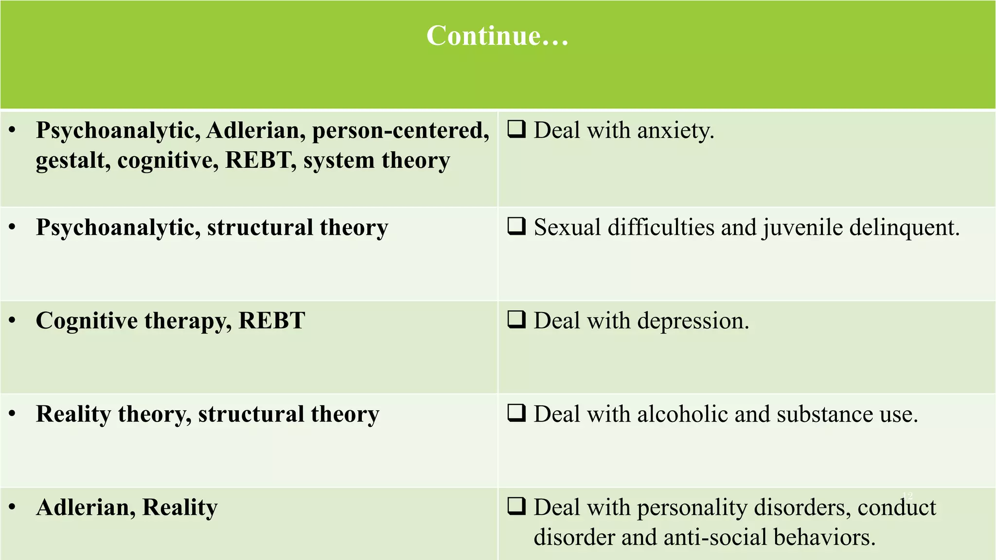 Comparison and similarties and differences among psychotherapy | PPTX