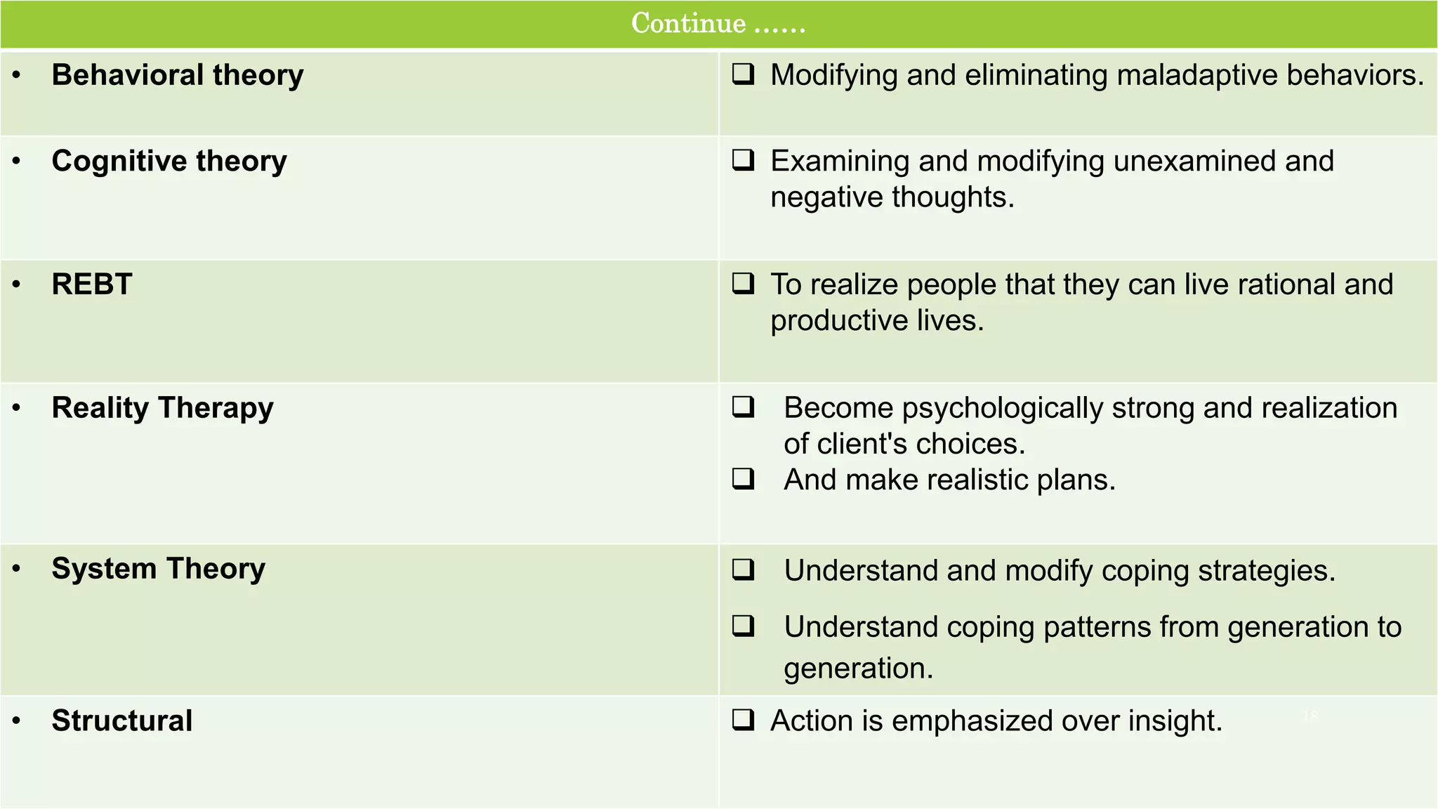 Comparison and similarties and differences among psychotherapy | PPTX