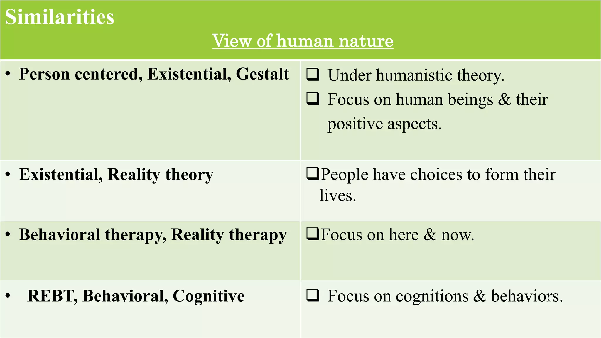 Comparison and similarties and differences among psychotherapy | PPTX