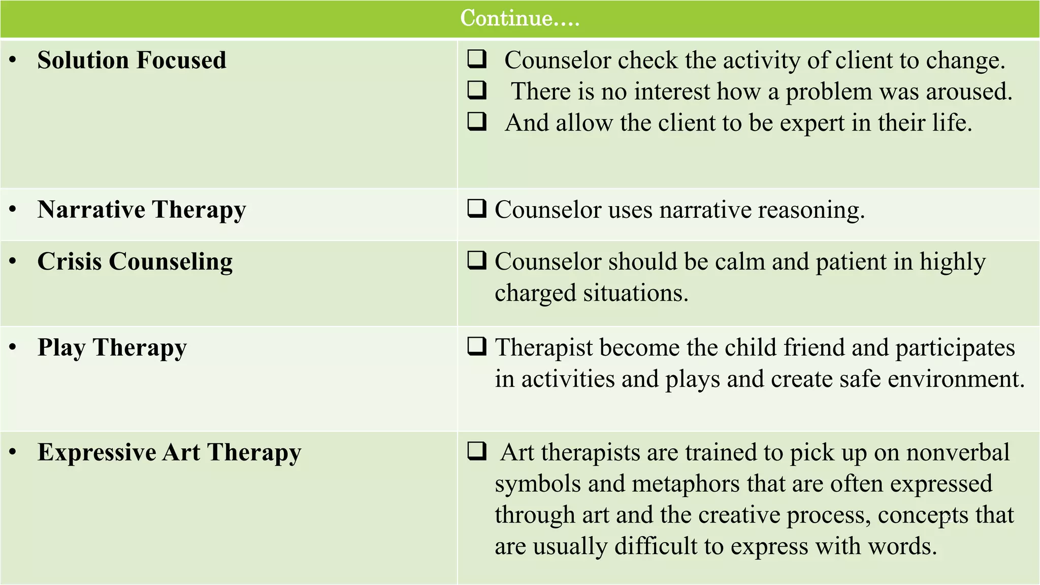 Comparison and similarties and differences among psychotherapy | PPTX