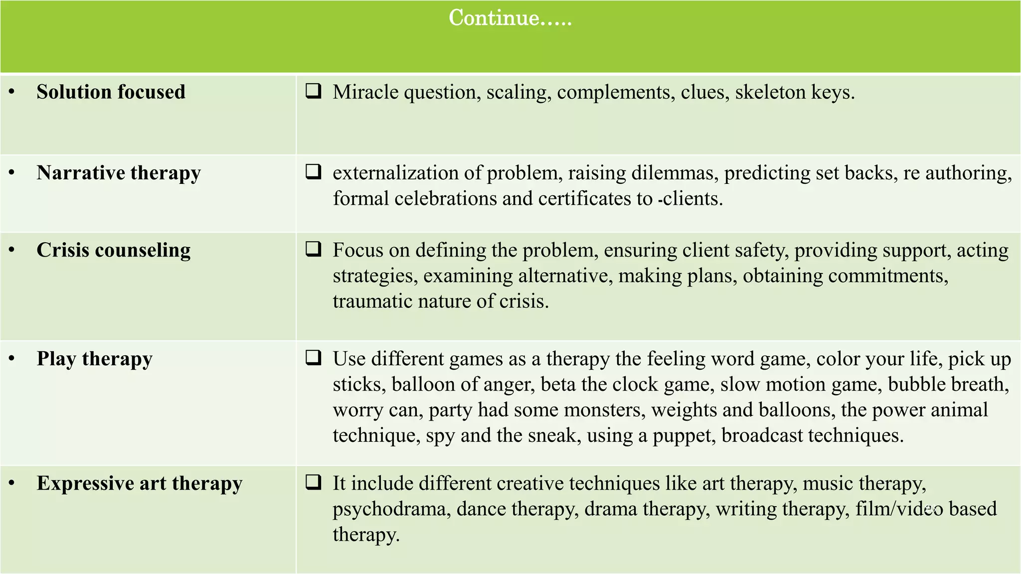 Comparison and similarties and differences among psychotherapy | PPTX