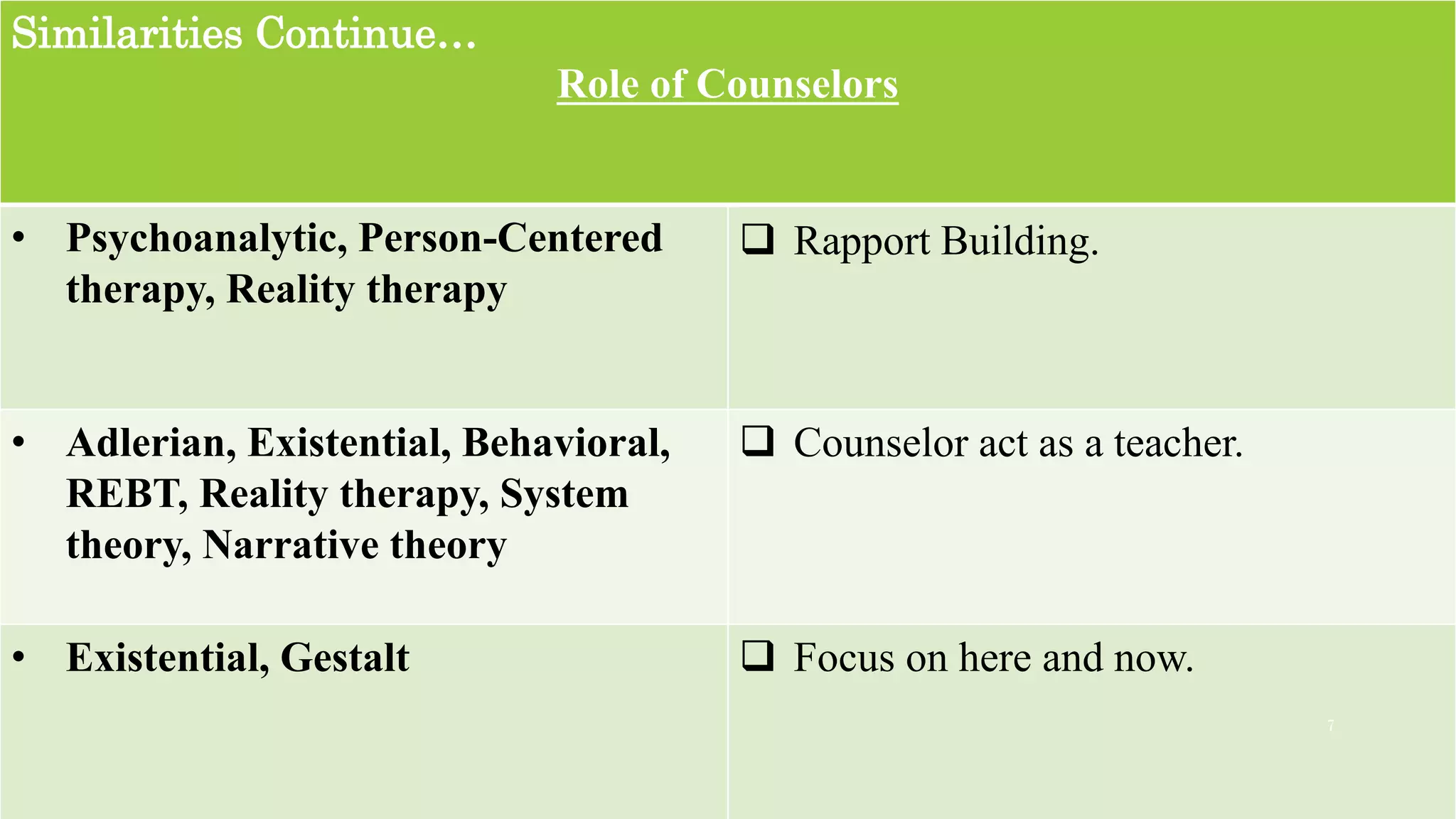 Comparison and similarties and differences among psychotherapy | PPTX