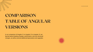 Comparison Between Angular 11 vs 12 vs 13.pdf