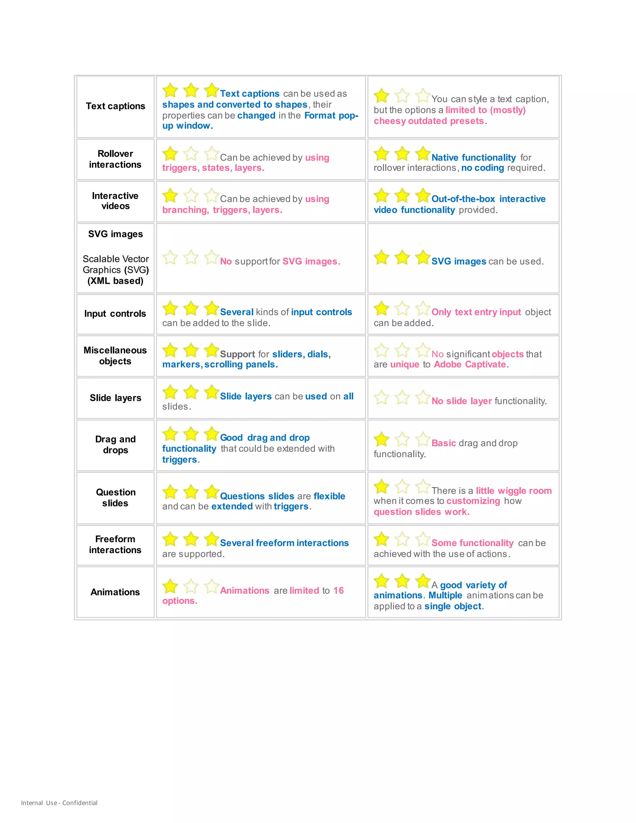Comparison between articulate storyline & adobe captivate | DOCX