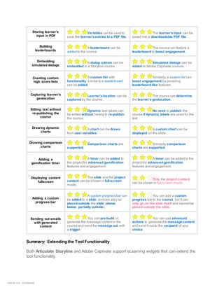 Comparison between articulate storyline & adobe captivate | DOCX