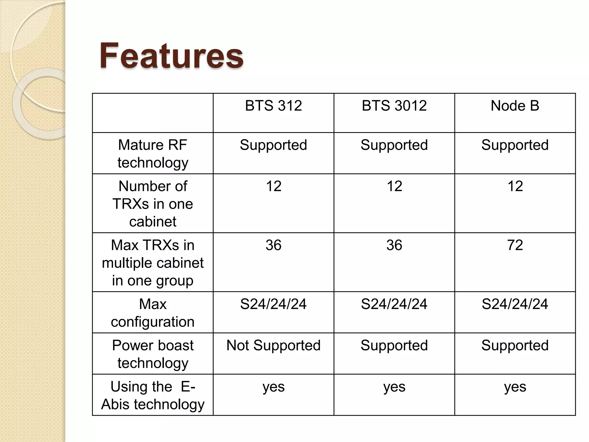 Comparison between bts 312, 3012 and 3900 by usman zulfqar | PPT