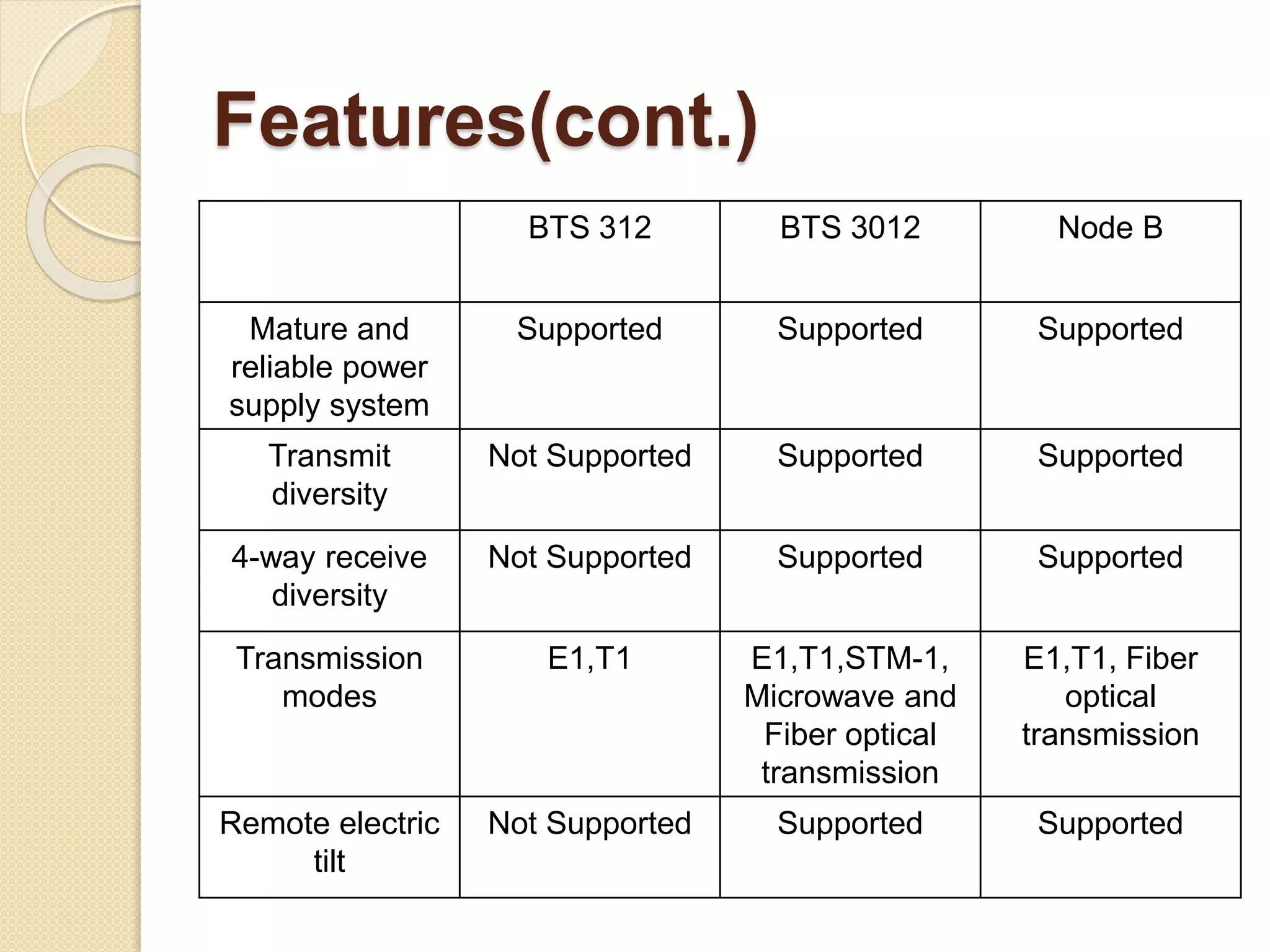 Comparison between bts 312, 3012 and 3900 by usman zulfqar | PPT