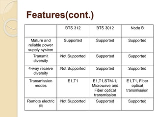Comparison between bts 312, 3012 and 3900 by usman zulfqar | PPTX